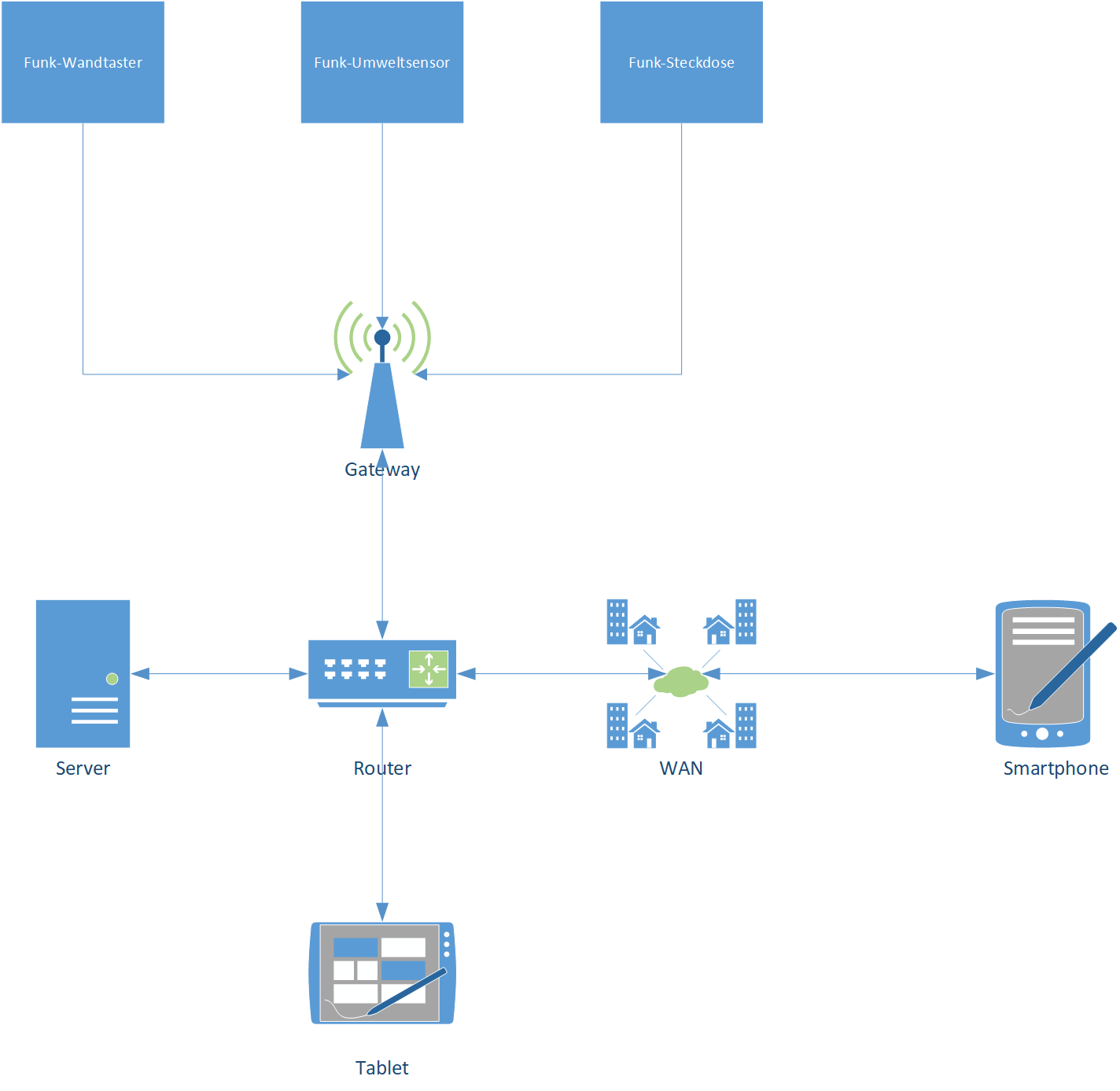 Smart Home System mit Mikrocontrollertechnik Arduino und Raspberry ...